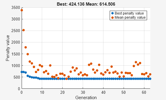 Mixed Integer Optimization MATLAB Simulink MathWorks Italia
