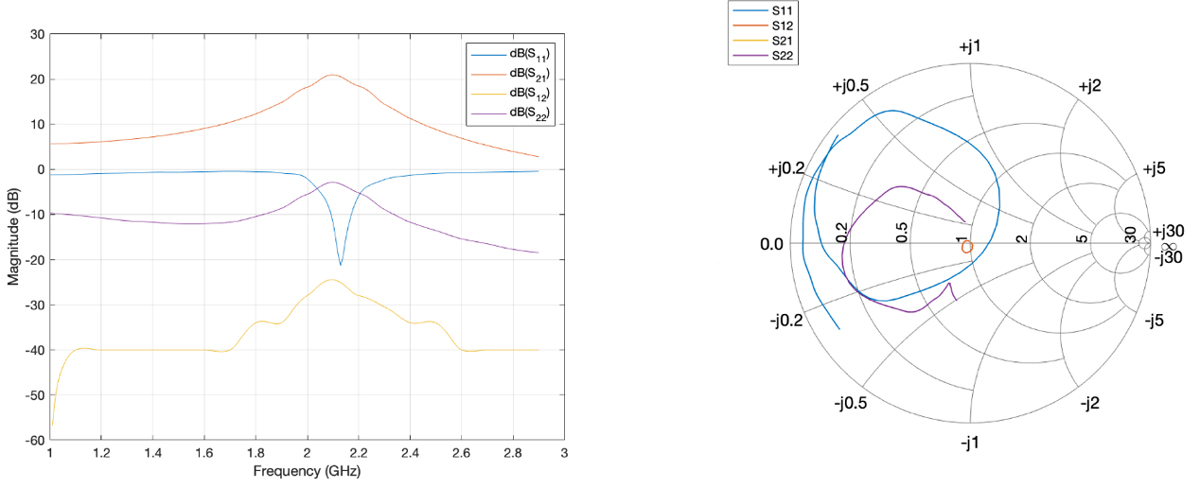 如何使用MATLAB对S参数进行后处理 - MATLAB & Simulink