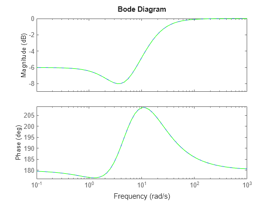 ss - Modello stato-spazio - MATLAB