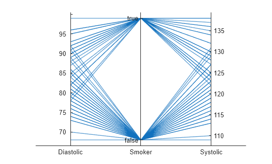 Create Parallel Coordinates Plot Matlab Parallelplot Mathworks Riset