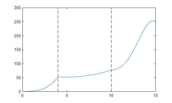 Plotting Piecewise Functions In Matlab Walkmyte