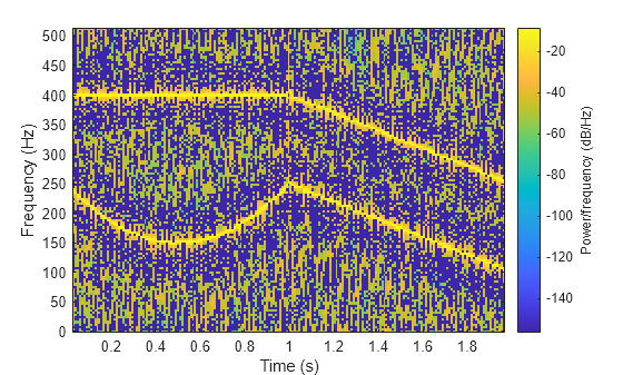 Spectrogram using short-time Fourier transform - MATLAB spectrogram - MathWorks Italia